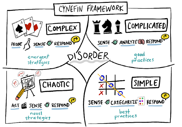 Cynefin Framework - A Guide for Entrepreneurs